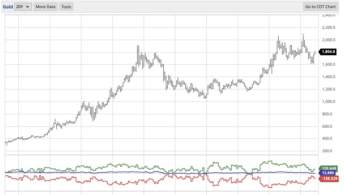 With stocks kinda in no mans land time for a quick update on Gold. Here ...