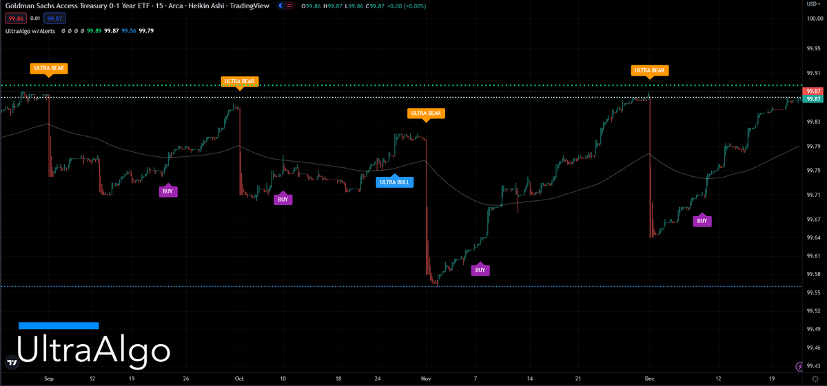 $GBIL Awaiting Short Signal based off 9 signals on the 15-min chart ...