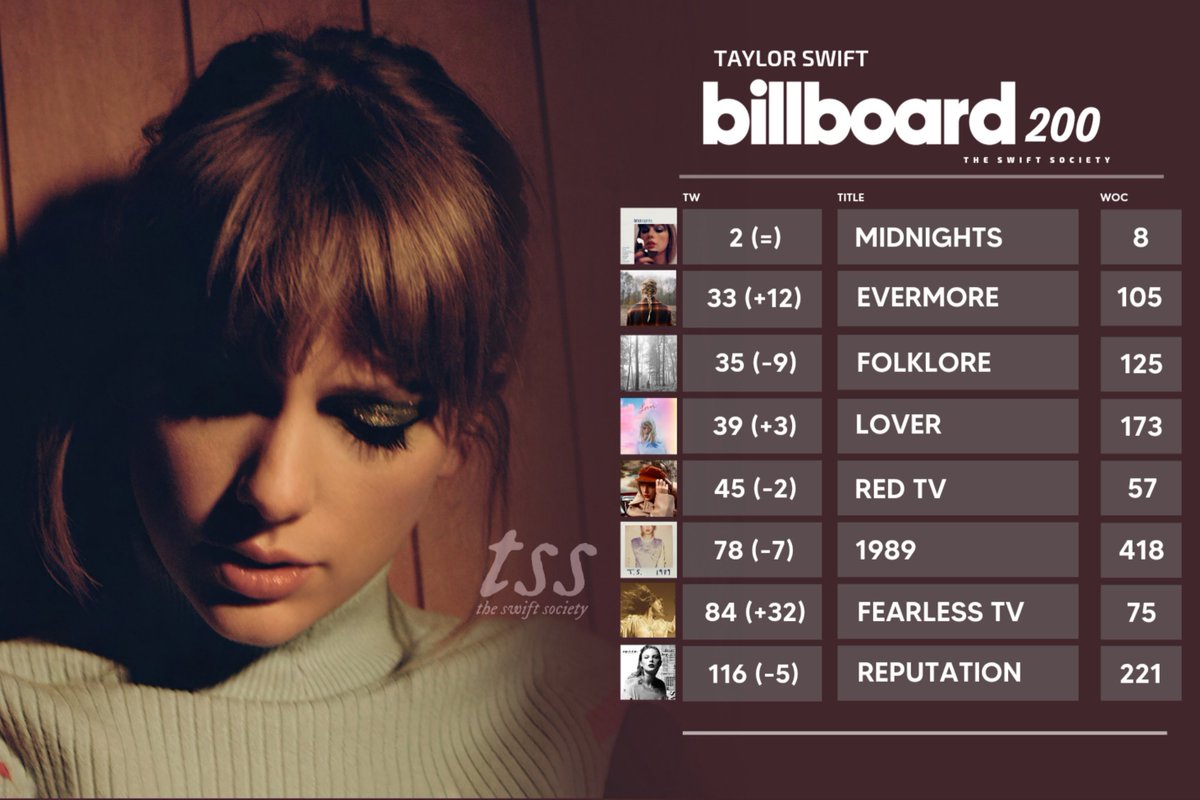 The Swift Society on Twitter: "👑| For the 25th time in her career, @TaylorSwift13 charts 8 ...