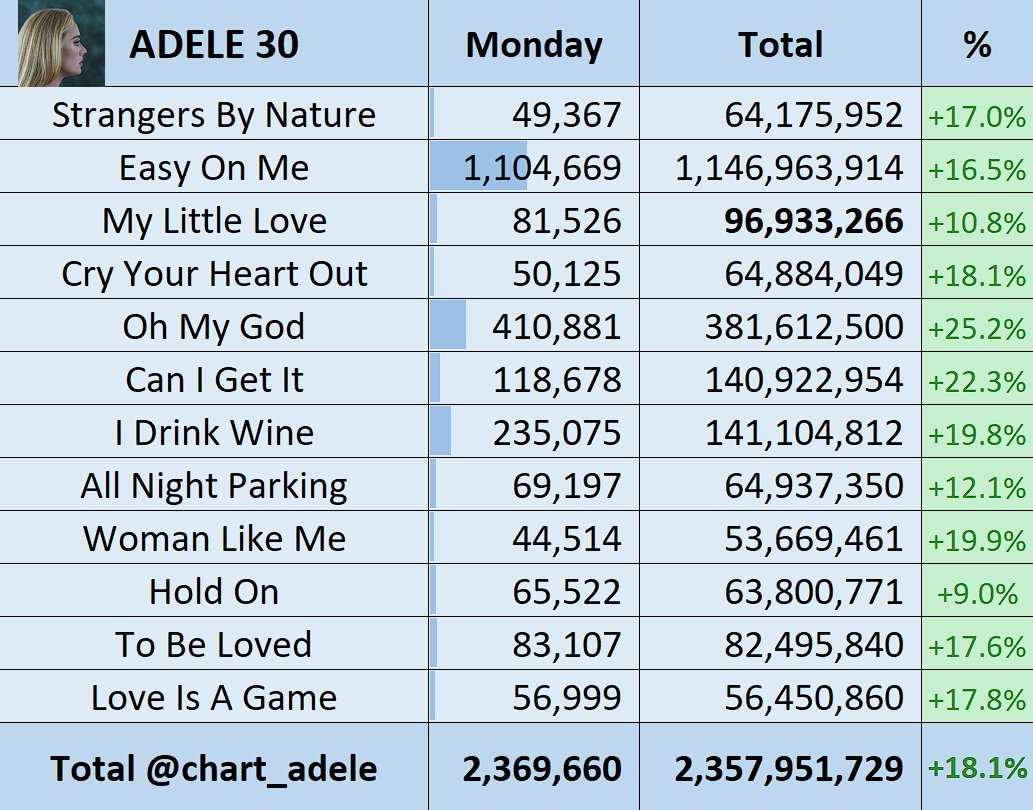 Adele Chart Stats on Twitter: ".@Adele's "30" on Spotify on Monday 12/19 (+2,369,660 ...