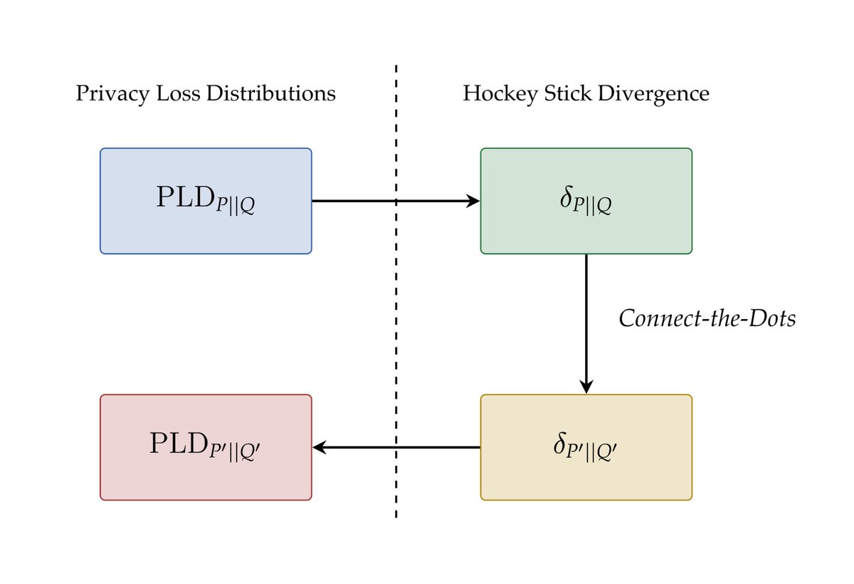 Introducing Connect-the-Dots, a new accounting algorithm that uses an indirect approach to ...