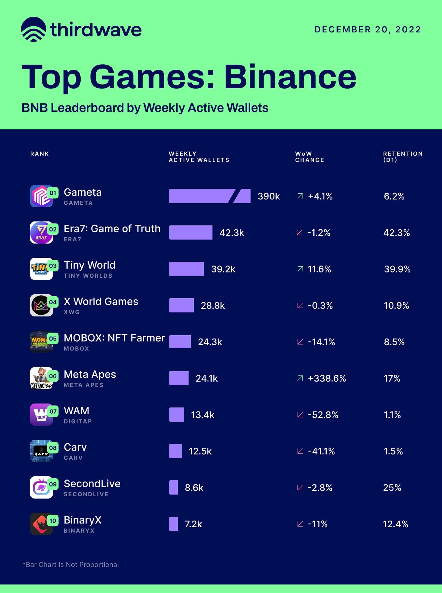 Thirdwave on Twitter: "Top 10 Games: @binance @Gameta_Official holds down the #1 position for ...
