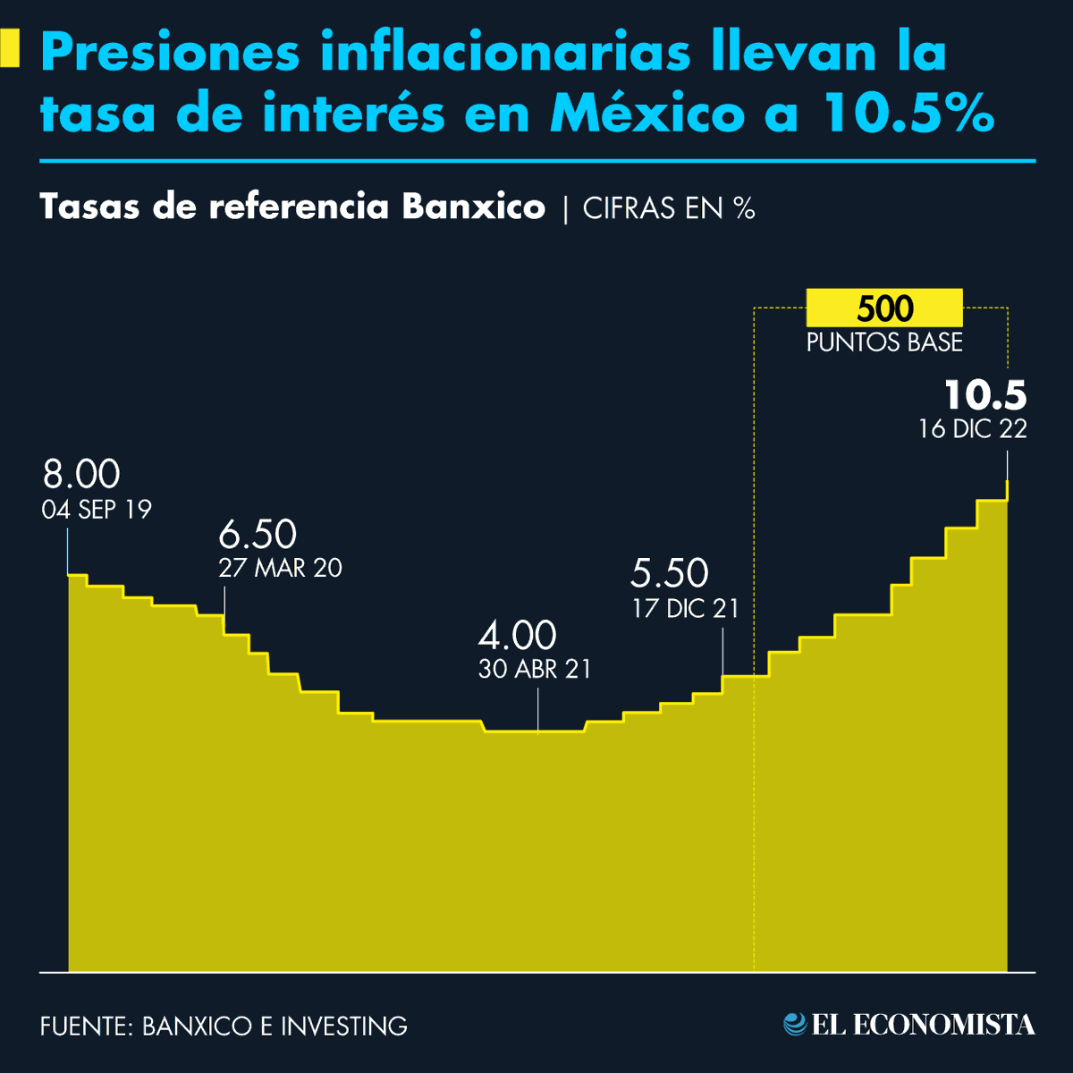 📌 Infografía | Presiones inflacionarias llevan la tasa de interés en México a 10.5% | El ...
