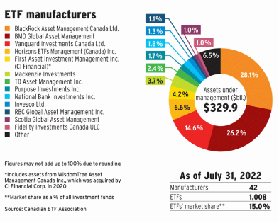 CETFA on Twitter: "AUM 2022! "The ETF industry continued to grow this year despite miserable ...