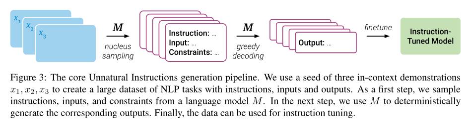 Daily AI Papers on Twitter: "Unnatural Instructions: Tuning Language Models with (Almost) No ...