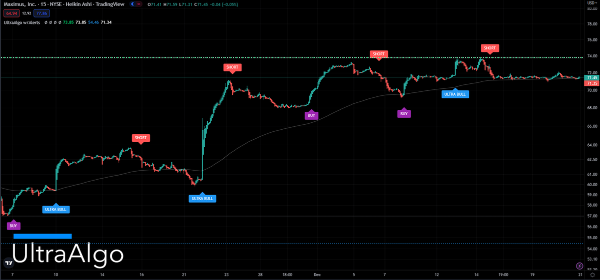 $MMS Awaiting Buy Signal based off 10 signals on the 15-min chart. Free ...