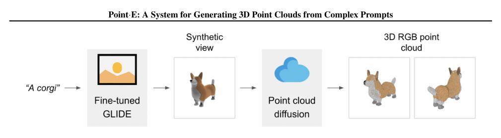 Daily AI Papers on Twitter: "Point-E: A System for Generating 3D Point Clouds from Complex ...