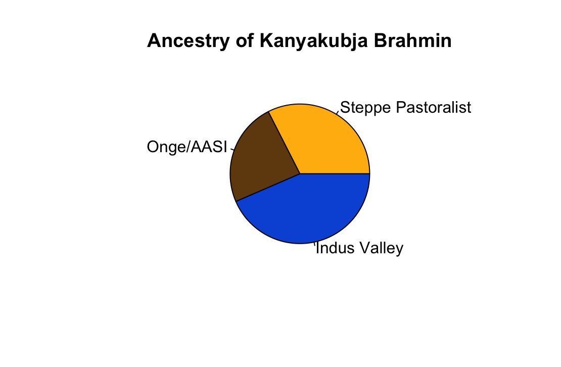 Genetic Profile of a Kanyakubja Brahmin from Varanasi. Indus Valley ...