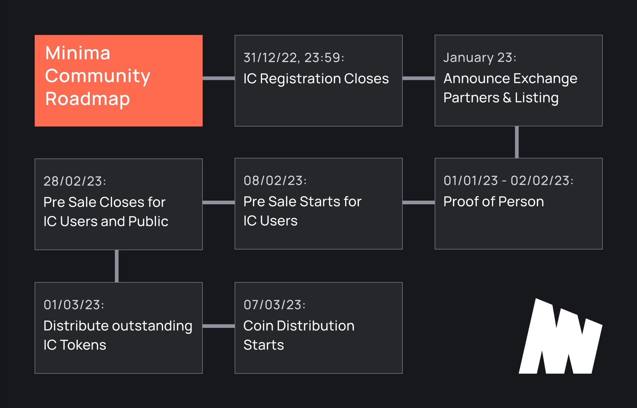 AJO🐝 on Twitter: "How to run @Minima_Global Incentivised Node for free on mobile or PC.. # ...