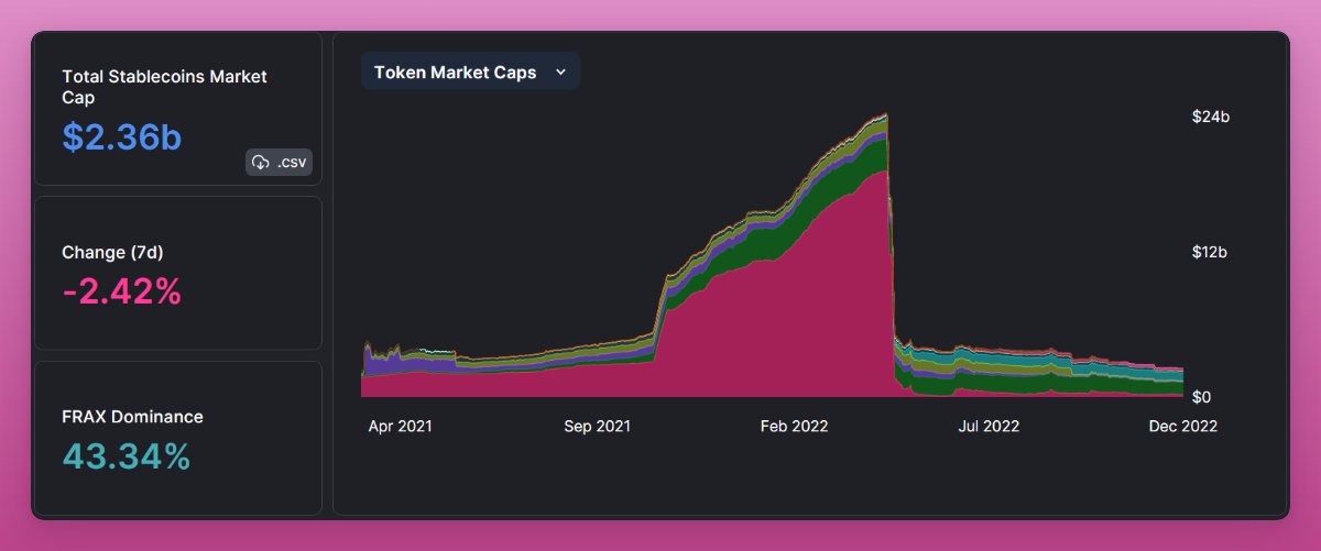 1/ End-of-year review of algorithmic stablecoins 🧵 - Thread from Ignas ...