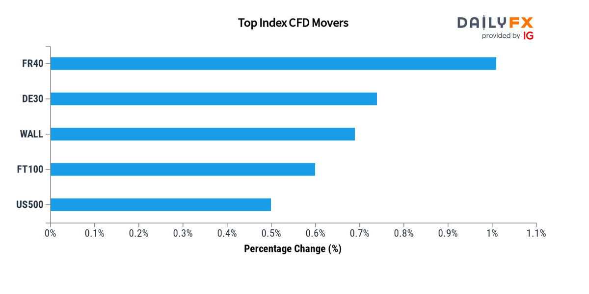 DailyFX Team Live on Twitter: "Indices Update: As of 11:00, these are your best and worst ...