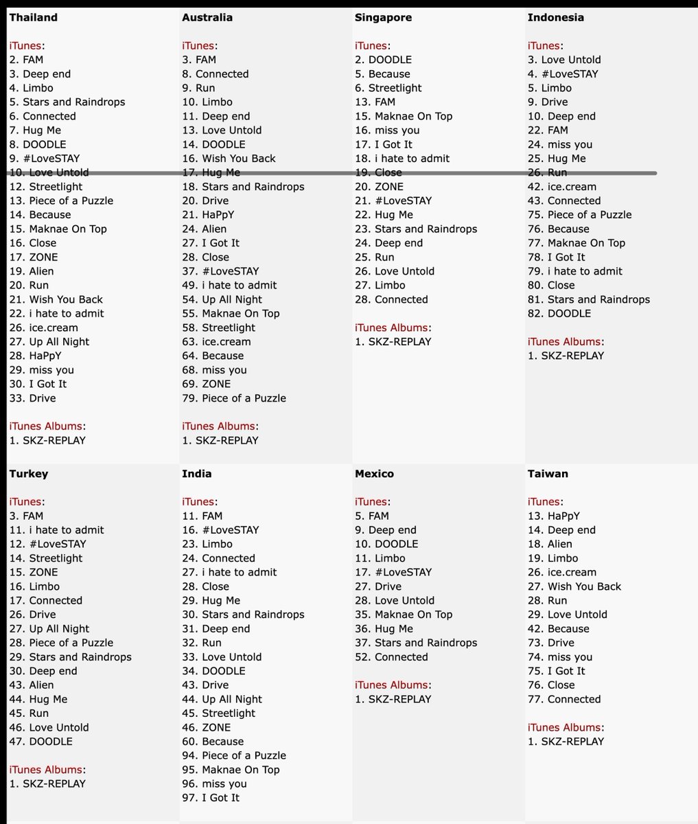 Stray Kids Global on Twitter: "[📊] Partial charting of #StrayKids song on iTunes Sorted by ...