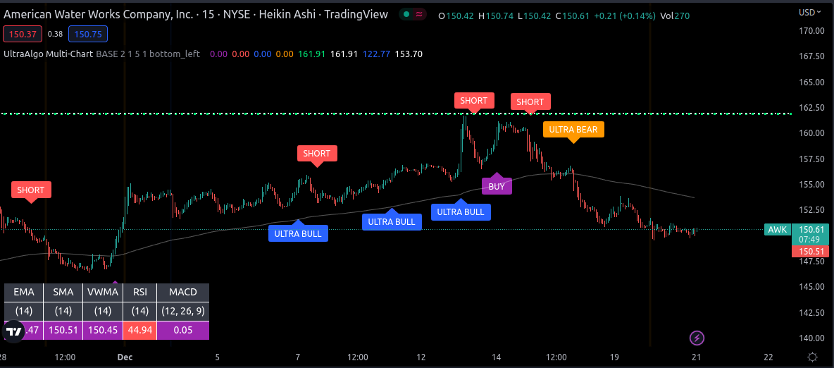 $AWK Awaiting Buy Signal based off 74 signals on the 15-min chart. Free ...