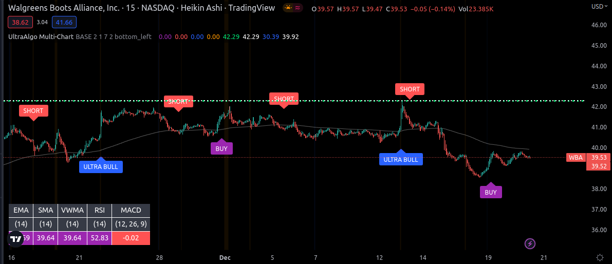 $WBA Awaiting Short Signal based off 43 trades on the 15-min chart. # ...