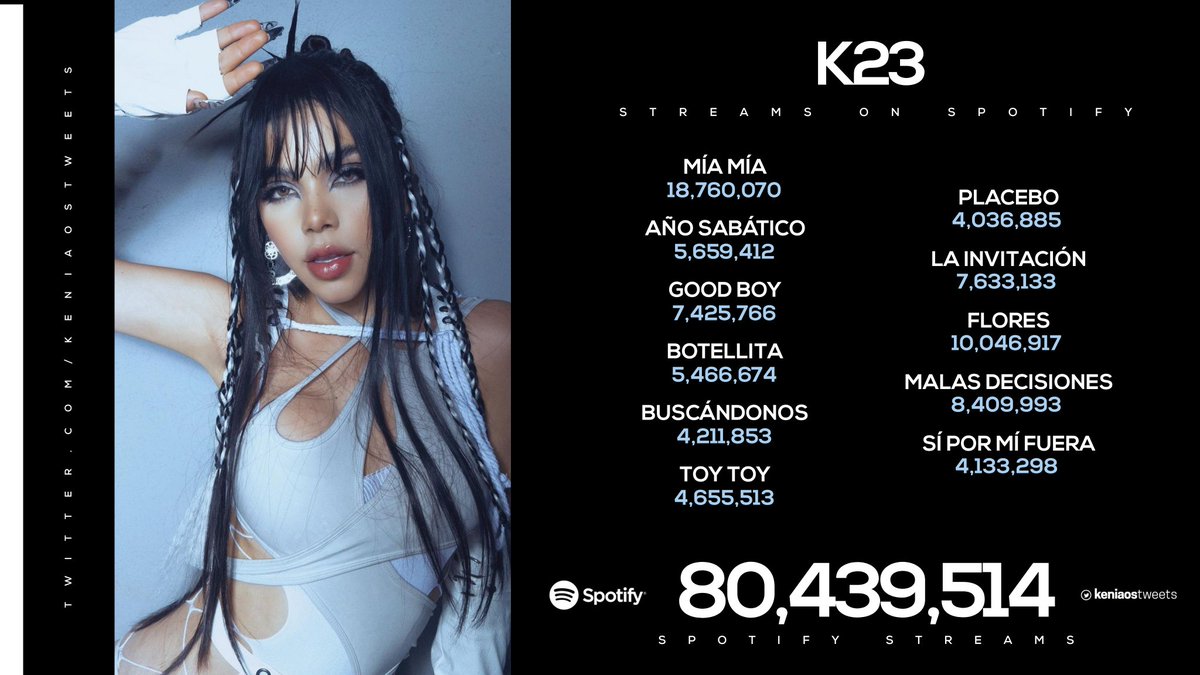 Kenia Os Tweets on Twitter: "Todos los tracks de “K23” de @KeniaOS ahora superan los 4 MILLONES ...