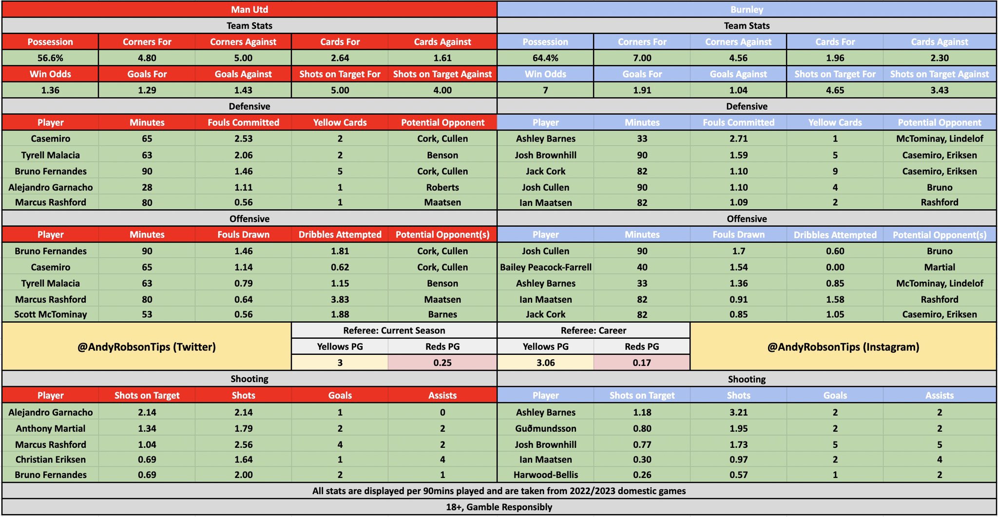 Andy’s Football Tips on Twitter: "🗂️ Man Utd v Burnley Cheat Sheet 🔴 ...