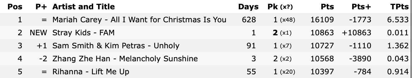 Stray Kids Chart Data on Twitter: "iTunes Worldwide Song Chart (12/21) #2 Stray Kids "FAM" 🆕 #11 ...