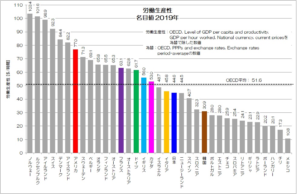 小川製作所 on Twitter: "労働生産性 2019年 単位 $/時間 OECD 35か国中 1位 103.4 ノルウェー 7位 77.0 アメリカ 13位 63.1 フランス 15位 ...