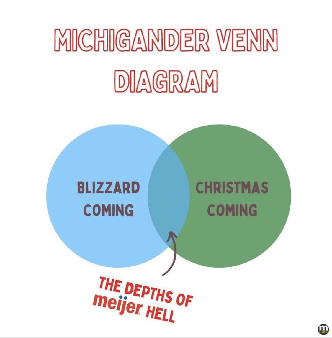 Blizzard Diagram