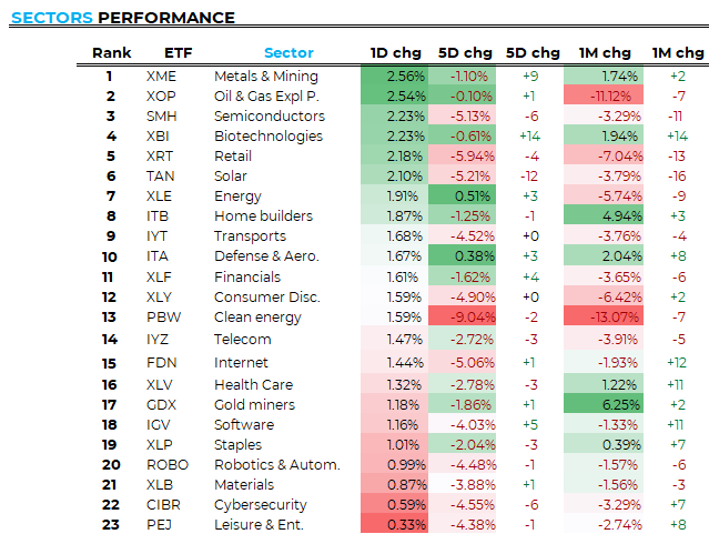DAILY leading SECTORS scan & ANALYSIS 🔍 Top 5 SECTORS: $XME - Metals ...
