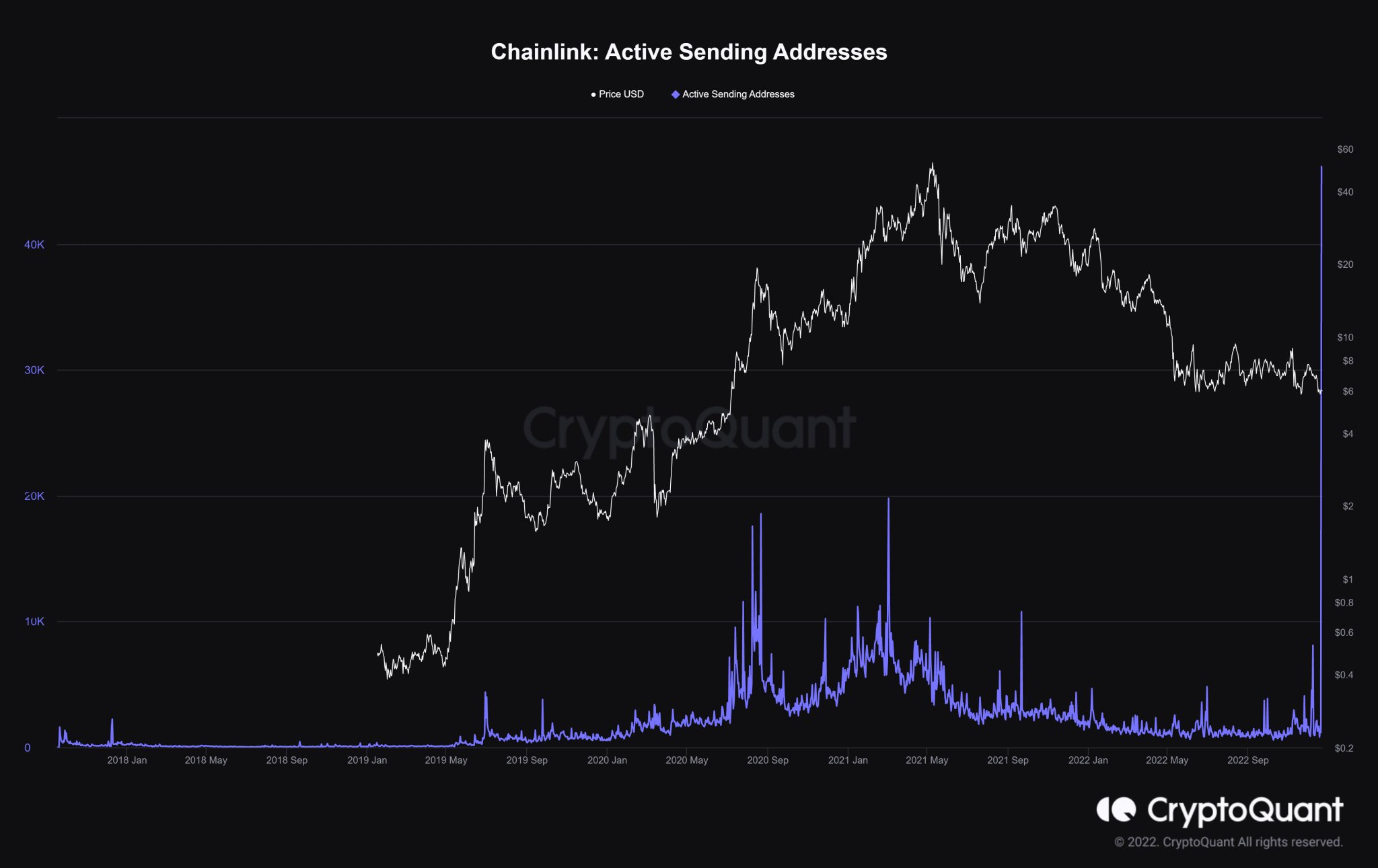 CryptoQuant.com on Twitter: "$LINK Active Sending Addresses hit 46,148 with an #ATH. However ...