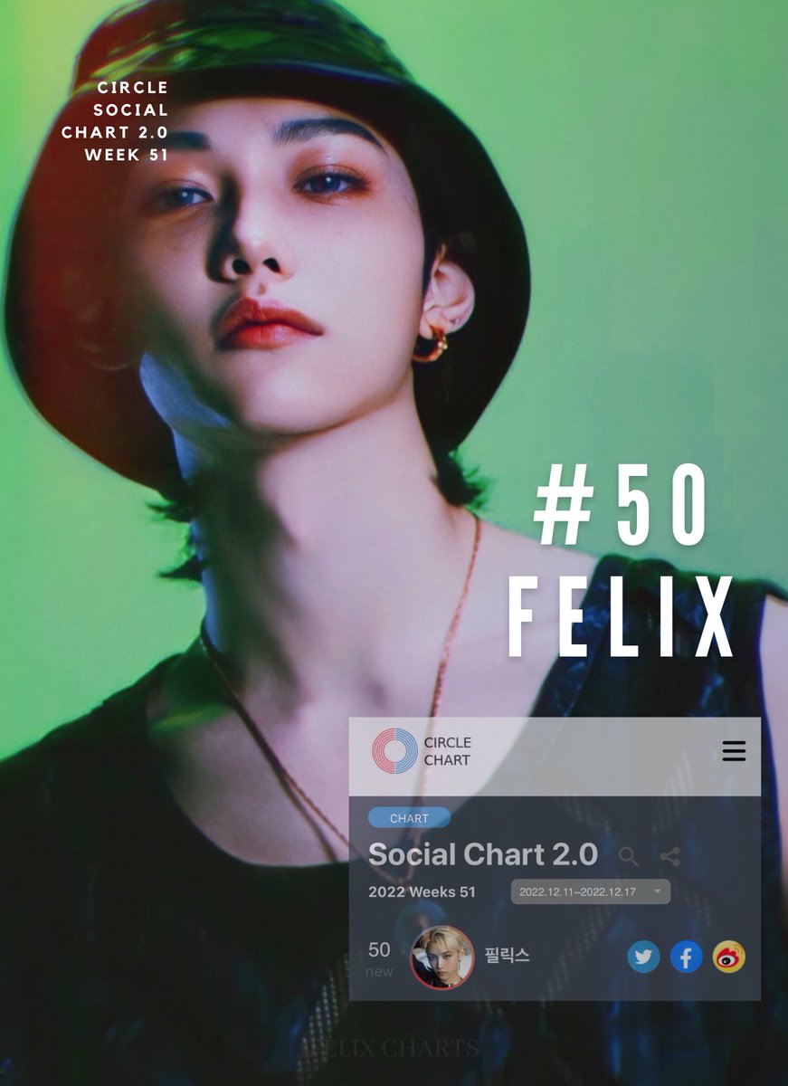 FELIX CHARTS on Twitter: "📊 K-pop Male Artists (Individual) on Circle Social Chart 2.0 | Week 51 ...