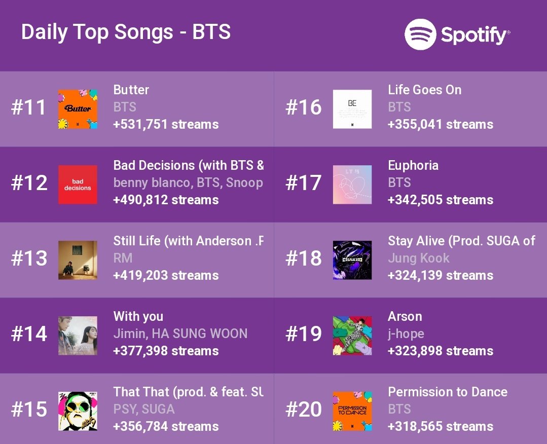 BTS Charts on Twitter: ".@BTS_twt daily top songs on Spotify #11-#20 (12/20) https://t.co ...
