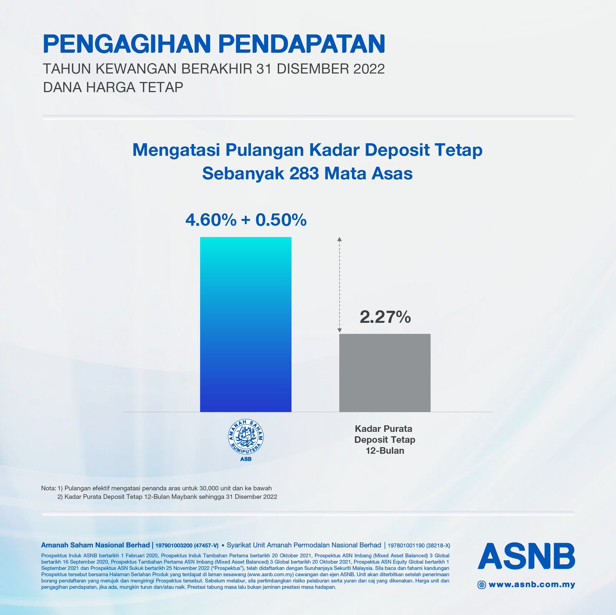 BERNAMA on Twitter: "RT @ASNBmy_official: ASNB mengumumkan pengagihan pendapatan 3.35 sen seunit ...