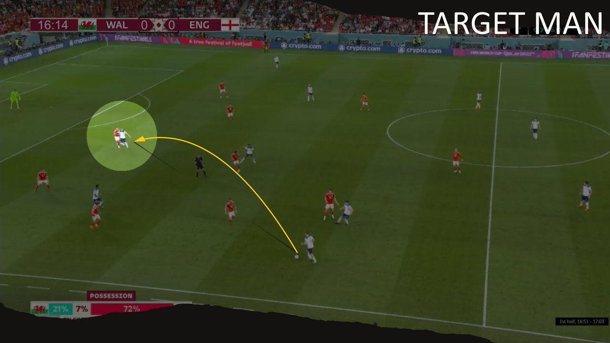 TARGET MAN --- How to use your striker in build up? World Cup trends ...