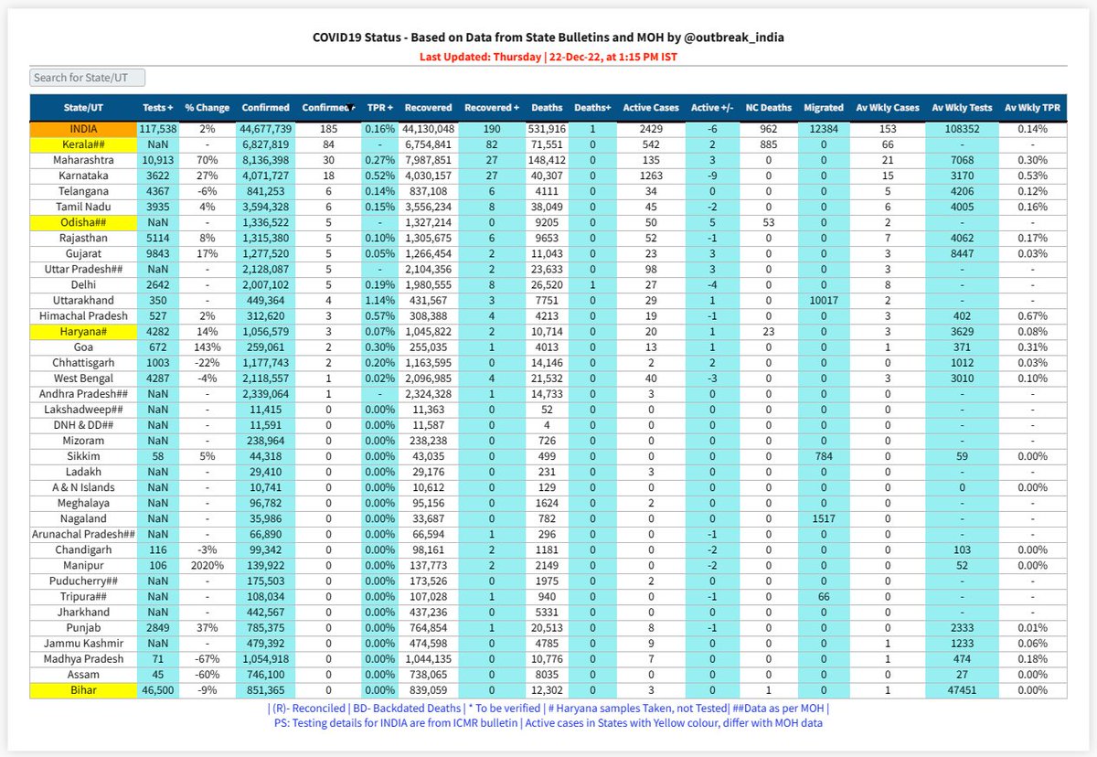 Outbreak In India on Twitter: "Consolidated view of India #COVID19 cases, based on state ...