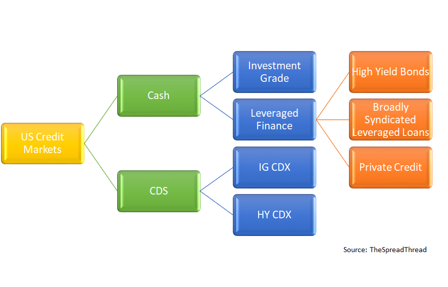 Credit markets will become increasingly important to watch into 2023 ...