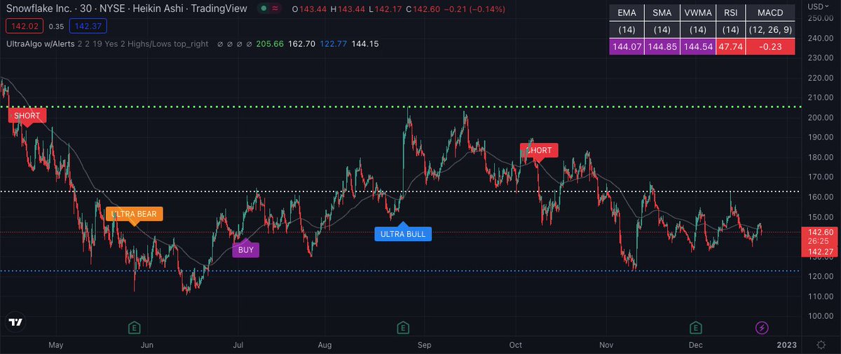 $SNOW Awaiting Buy Signal based off 16 signals on the 30-min chart. Free trial at https://t.co ...