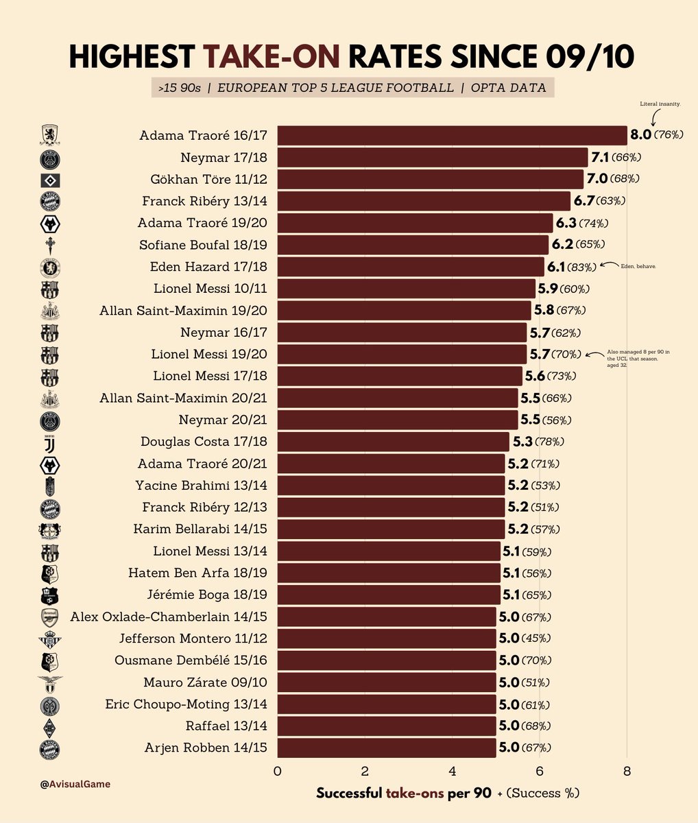 In Europe’s top 5 leagues since 2009/10, 29 individual seasons have ...