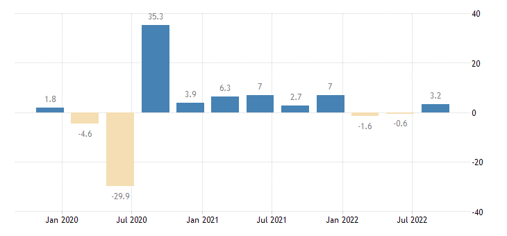Trading Economics On Twitter The Gross Domestic Product Gdp In The