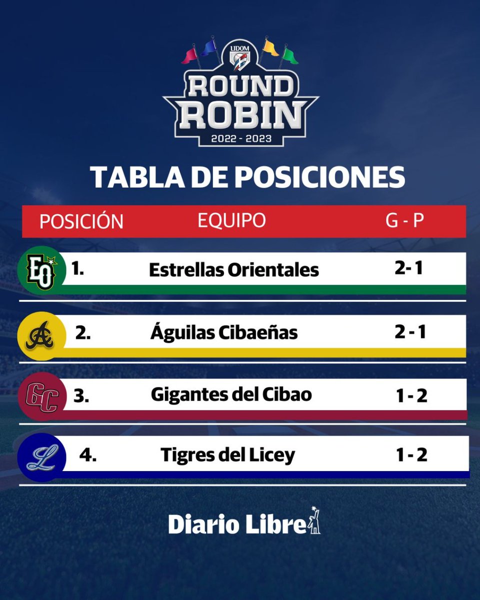 ⚾| PelotaDL | Les presentamos la tabla de posiciones del Round Robin ...