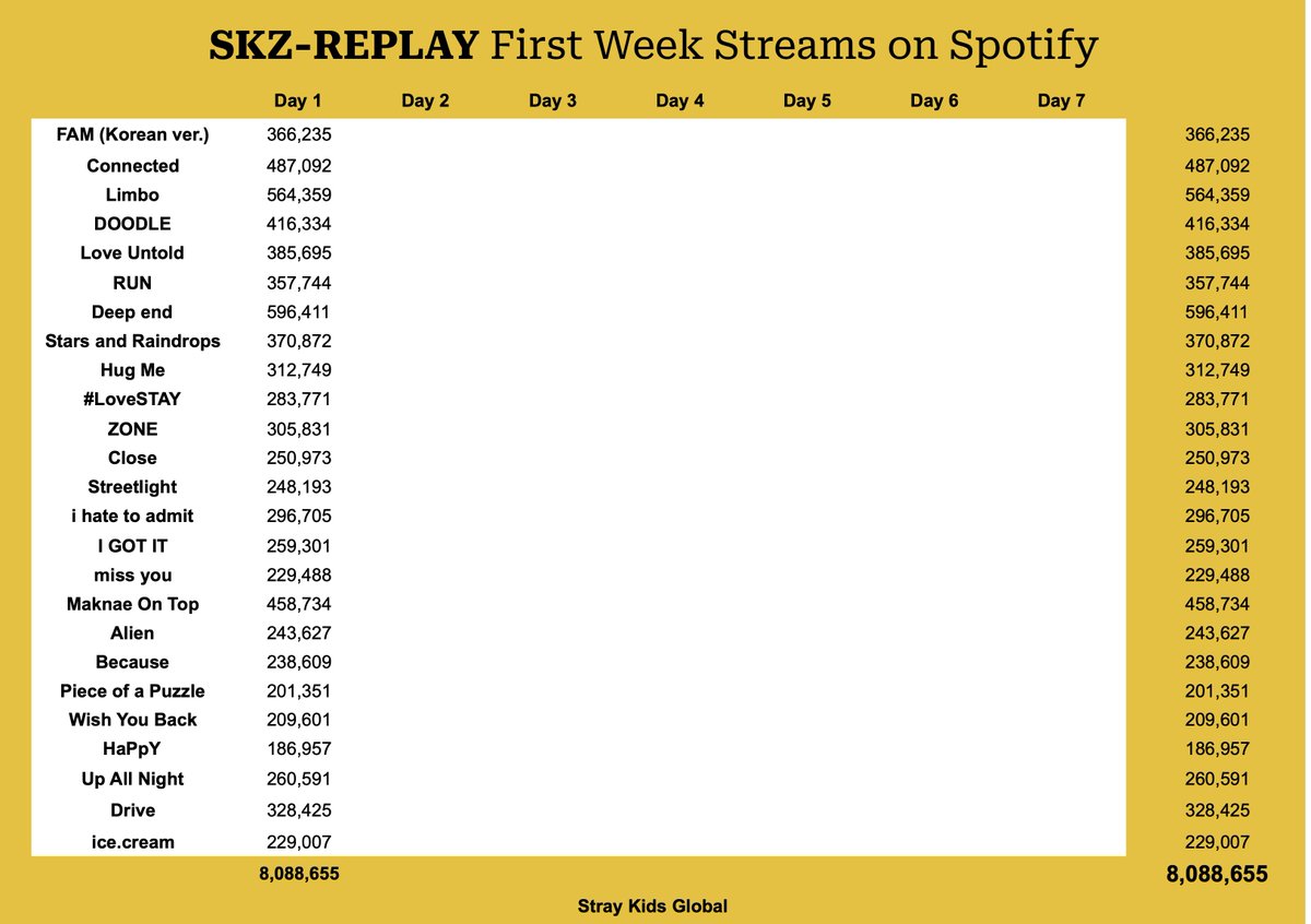 Stray Kids Global on Twitter: "[Spotify] #SKZREPLAY First Week Streams ...