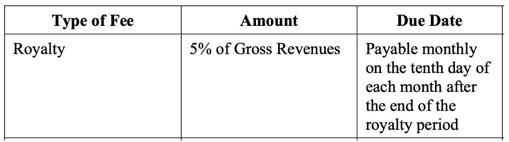 Every franchisee must pay a royalty to the franchisor Every franchisor ...