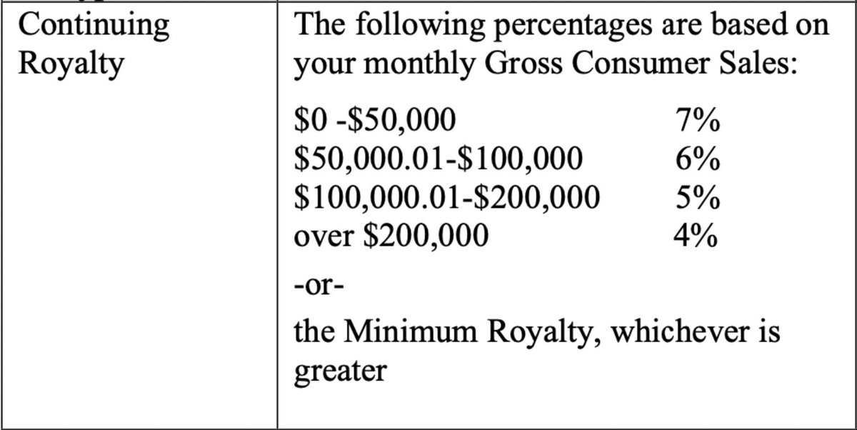 Every franchisee must pay a royalty to the franchisor Every franchisor ...
