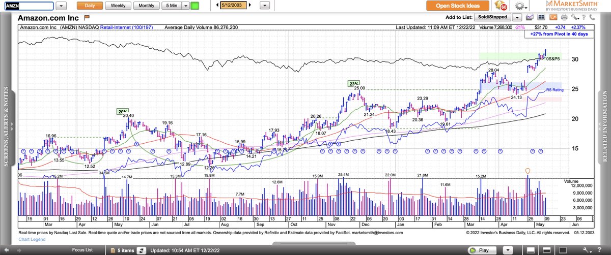 Ted Zhang on Twitter: "Just a reminder of what a great setup looks like. $AMZN breaking out ...