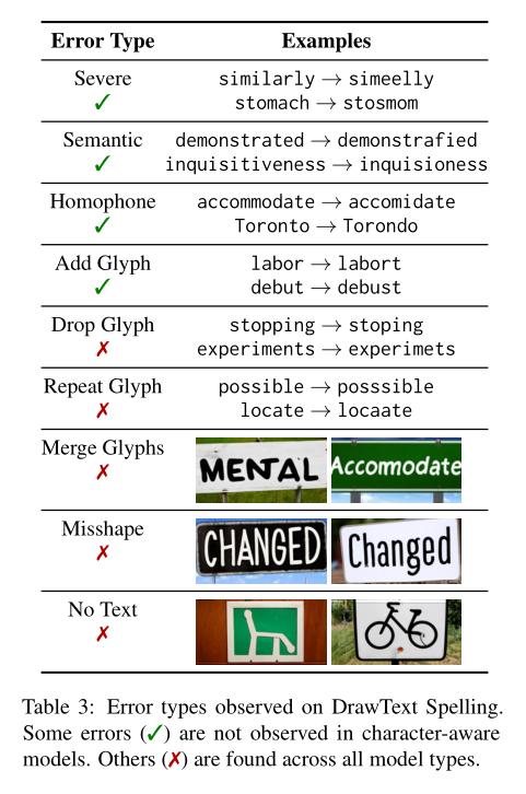 Daily AI Papers on Twitter: "Character-Aware Models Improve Visual Text Rendering https://ai ...