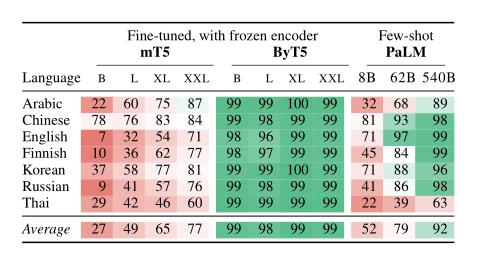 Daily AI Papers on Twitter: "Character-Aware Models Improve Visual Text Rendering https://ai ...