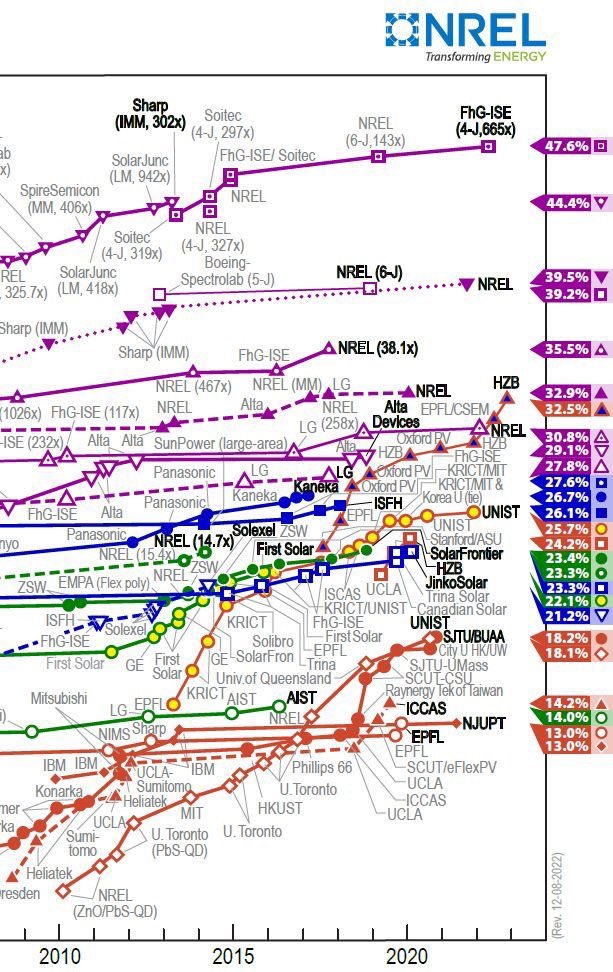 Nrel Solar Cell Efficiency Chart Solar Cells: A Guide To Theory And
