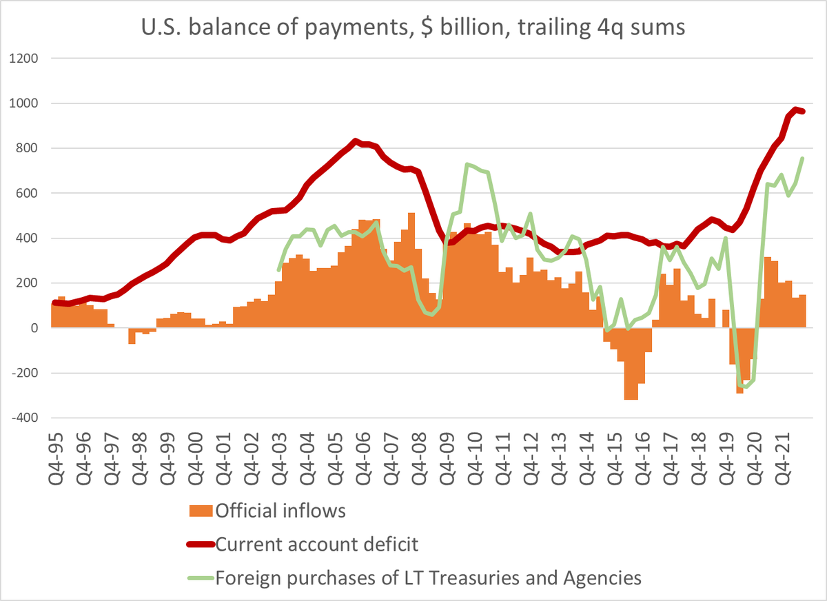 It is kind of surprising -- after all, the market value of safe US ...