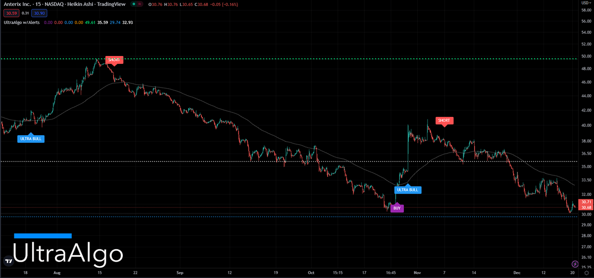 $ATEX Awaiting Buy Signal based off 5 signals on the 15-min chart. Free trial at https://t.co ...