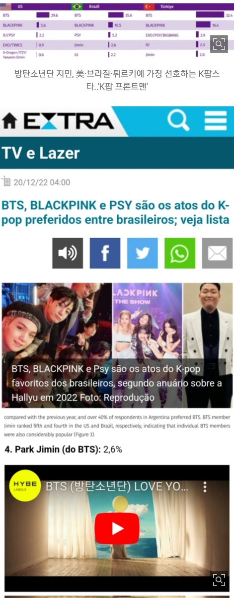 🐥3청JIMIN¹³ 𝒚𝒐𝒖𝒕𝒉 j.m🌙 on Twitter: "🌞12월 23일 오전 지민 기사1️⃣ 방탄소년단 지민, 2022년도 여전한 인기…美·브라질·튀르키예 가장 ...