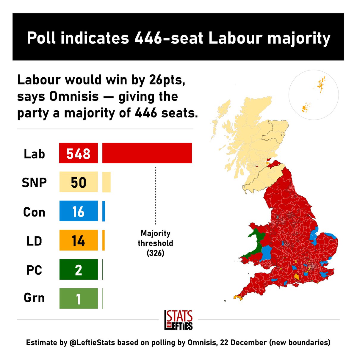 Alex 🍑🍑 on Twitter: "RT @LeftieStats: 🗳️ Poll shows Lab majority of 446 (NEW MODEL) 🔴 LAB 51% ...