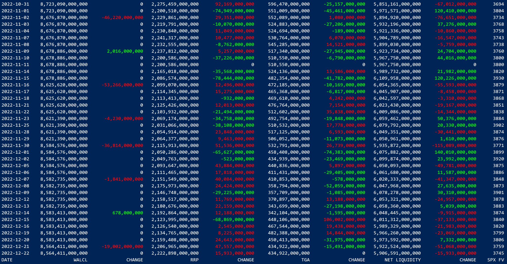 dharmafi on Twitter: "Yesterday: WALCL -$19B TGA -$15B Today: RRP +$15B John nailed the QT ...