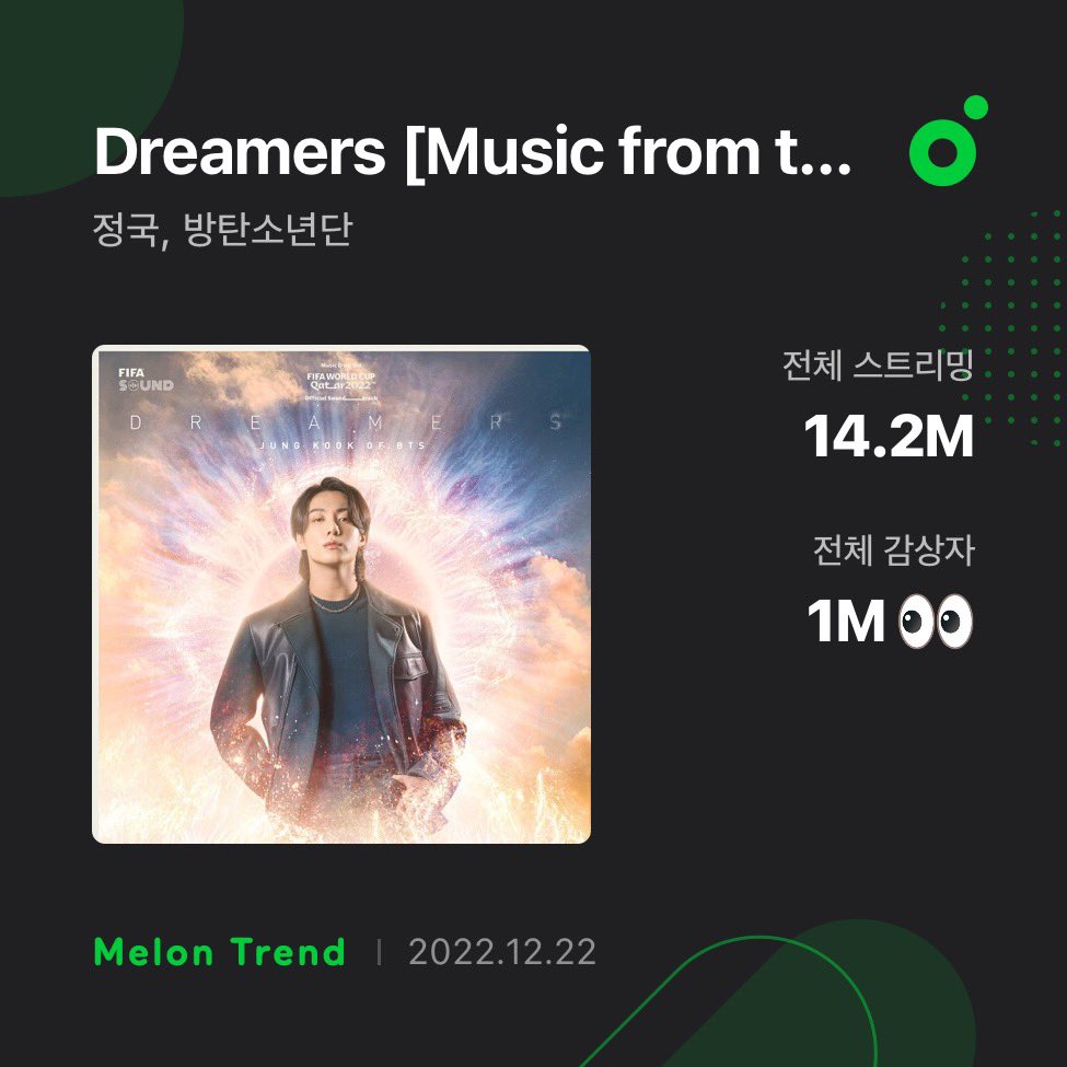 BTS Charts & Translations⁷ on Twitter: "“Dreamers” by Jungkook (@BTS_twt) has surpassed 1 ...