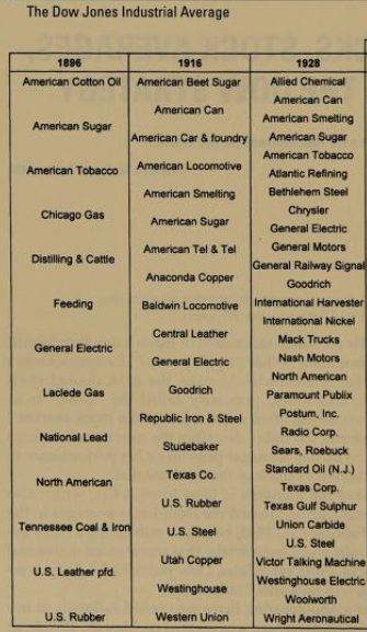 The Dow Jones Industrials Average Index was launched in 1896 with 12 ...