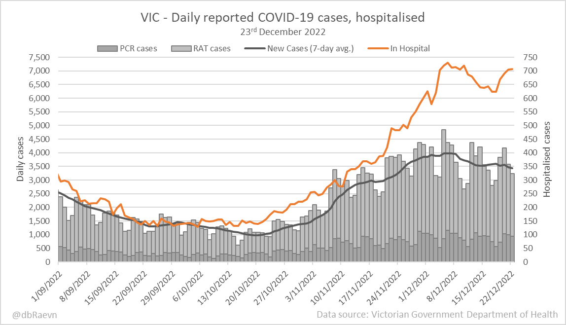 Victoria:3,243 new cases and 21 new deaths; 707 in hospital and 35 in ...